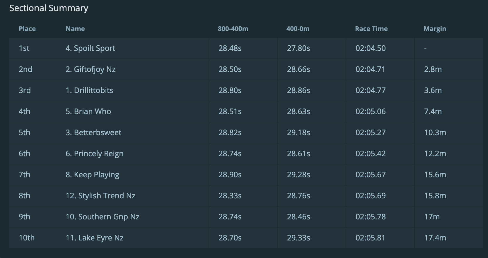 FORMPLUS education – Harness racing sectional times – Tasracing